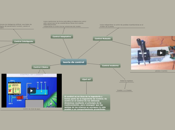 teoría de control - Mind Map